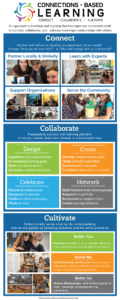 Connections-based Learning - Digital Human Library